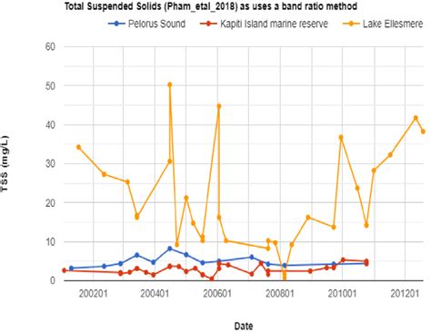High Spatial Resolution 30 M Timeseries Of Total Suspended Solid Download Scientific Diagram