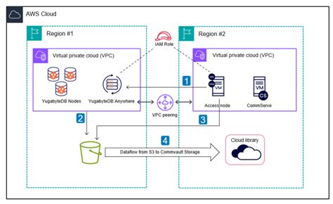 Backup And Restore Your Critical Apps With Yugabytedb And Commvault