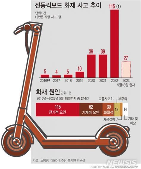 전동킥보드 화재 지난해 115건 4년새 20배원인은 과충전 비즈N
