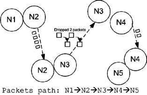 Packet Dropping Attack Download Scientific Diagram