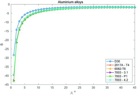 Variability Of Parameter B In Relation To The Value Of β Angle For Download Scientific Diagram