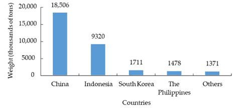 World Aquatic Algae Production In 2018 Thousands Of Tons Live Weight Download Scientific