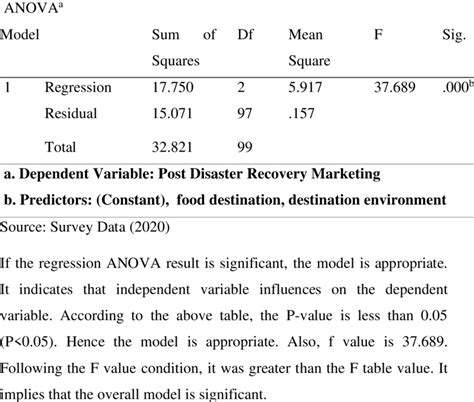 Anova Table For Dependent And Independent Variables Download Scientific Diagram