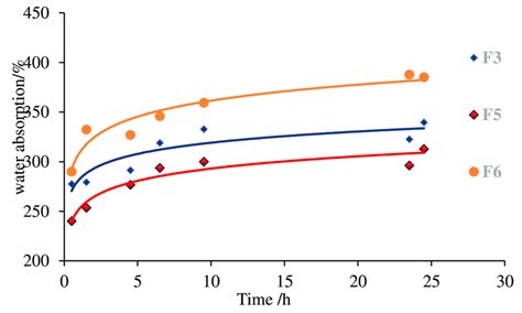 Water Absorption 24 H Of G Nipu Foams With Different Glutaraldehyde Download Scientific