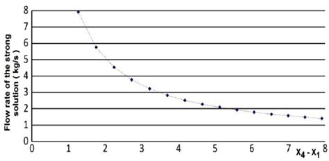 Effect Of The Concentration Difference Between The Weak And The Strong Download Scientific