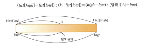 보간 탐색interpolation Search