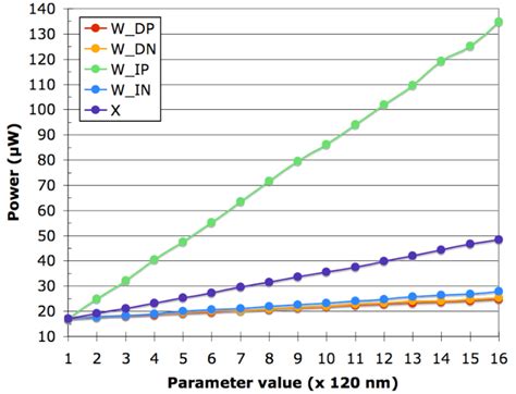 12 Average Power Dissipation Vs Parameter Sizing For Minimum Sized