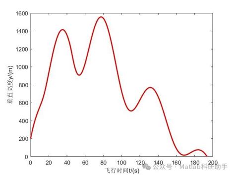 【气动学】双脉冲固体火箭发动机外弹道matlab仿真 基于马赫数的弹道拟合模型 Csdn博客