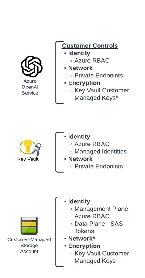 Azure Ai Security Journey Of The Geek