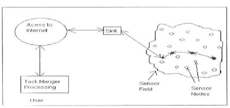 each of these nodes collects data and has the capability to route back