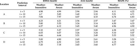 performance metrics for weather insensitive and weather aware models