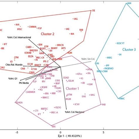 Representación Factorial Del Hj Biplot Por Clusters Plano 1 2 Download Scientific Diagram