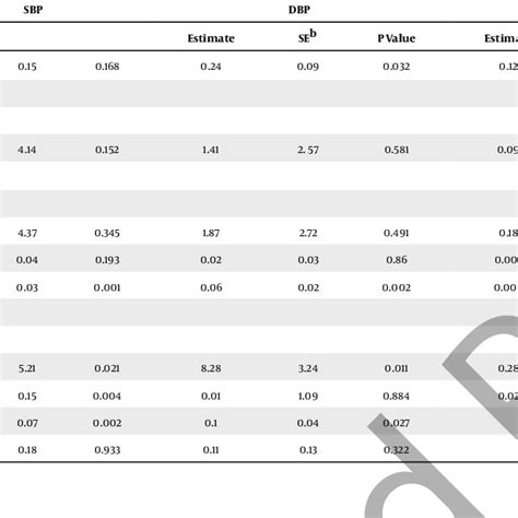 Estimates Standard Errors And P Values Of The Association Between Risk