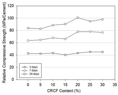 Influences Of Carbonated Recycled Concrete Fines On Cement Hydration