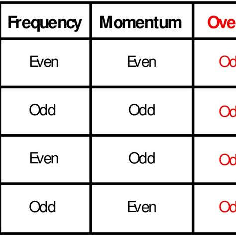 1 Four Symmetry Classifications Of Cooper Pair Following The Paulis Download Scientific