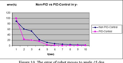 Figure 10 From Fpga Implementation Of Closed Loop Control System For
