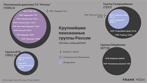 ВТБ собирается объединить свой пенсионный фонд с НПФ «Открытие — Frank Media