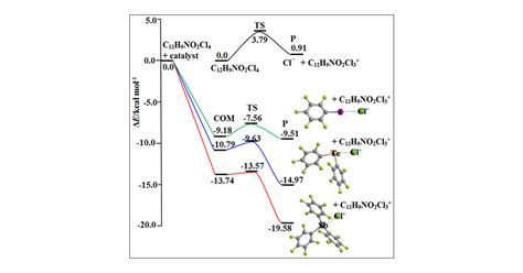 Organocatalysis By Halogen Chalcogen And Pnictogen Bond Donors In Halide Abstraction Reactions