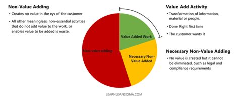 Guide Non Value Add Analysis Learn Lean Sigma