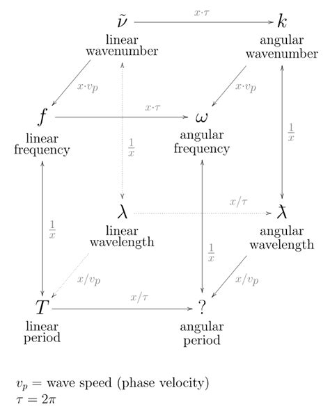Wave Number Definition Formula Symbol FAQs