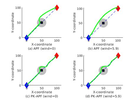 Planned And Original Paths For Apf And Pk Apf With Different Wind