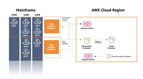 aws메인프레임 현대화 파일 전송이란 aws 메인프레임 현대화