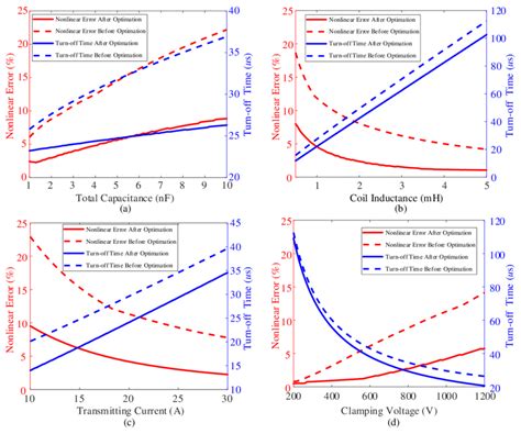 Impact Of Different Circuit Parameters On Optimization Effects A