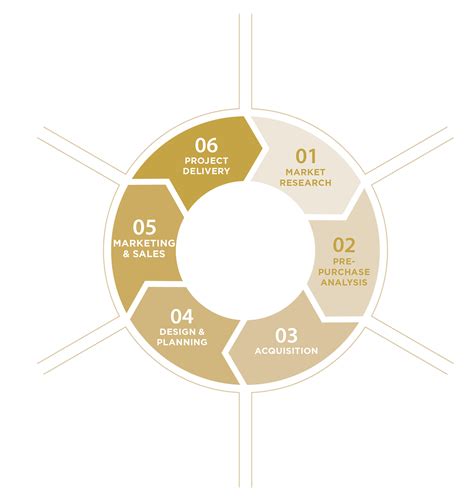 Property Development Services