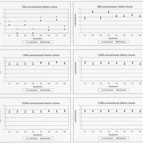 Differences Between Log Likelihood Values Of Unrestricted And