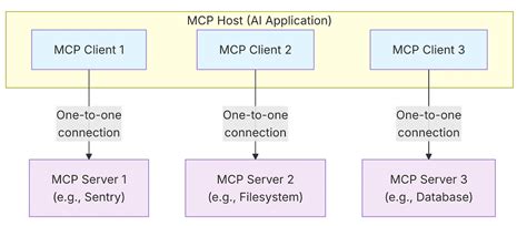 Wired For Context Applying Mcp In Mulesoft For Smarter Llms By Chris Hisler Medium