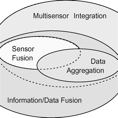 the relationship among the fusion terms multisensor sensor fusion