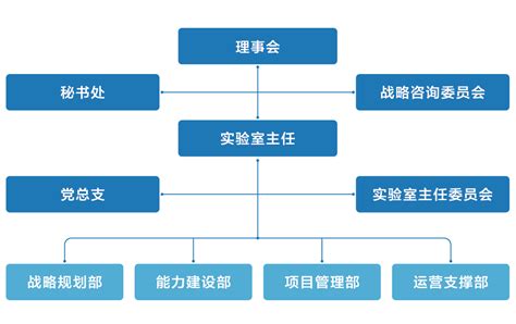 组织架构 深地科学与工程云龙湖实验室