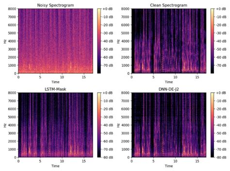 Top The Magnitude Spectra Of The Noisy Speech With Factory Noise At Download Scientific