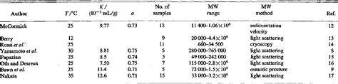 Table 2 From The Mark Houwink Sakurada Equation For The Viscosity Of Atactic Polystyrene