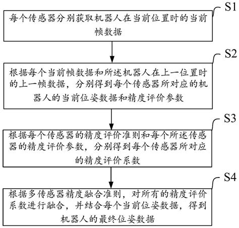 Multi Sensor Fusion Positioning Method And System For Robot Eureka Patsnap Develop