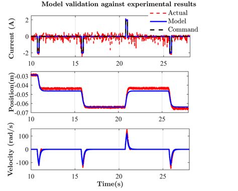 Model Validation Against Experimental Setup Download Scientific Diagram