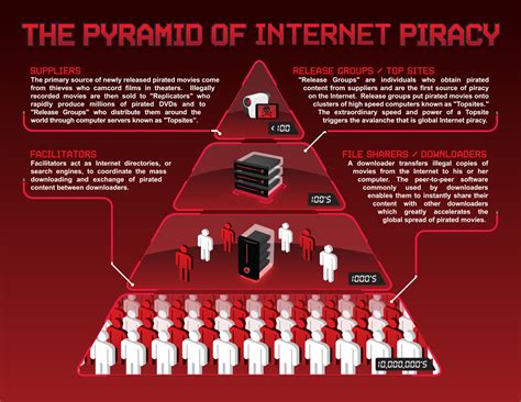 Pyramid Of Internet Piracy