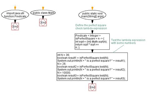 Java Program Check If A Number Is A Perfect Square Using Lambda