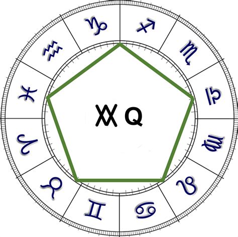 Astrological Aspects Quintile Aurora Consurgens