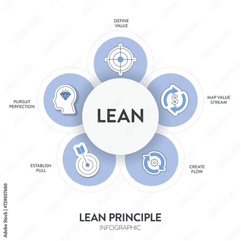 Lean Principles Strategy Infographic Diagram Chart Illustration Banner
