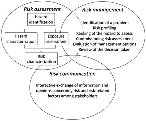 Codex Alimentarius Risk Analysis Framework Cac 2013 Download