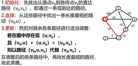 【最短路径问题（shortest Path）——图】 Csdn博客