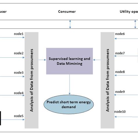 Decentralized P2p Energy Trading Architecture Download Scientific