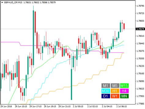 Multi Time Frame Moving Average Indicator Buy Trading Indicator For