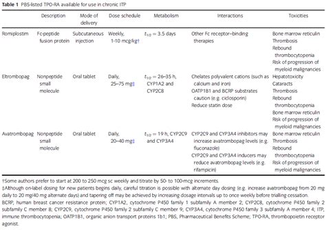 Updated Treatment Options For Immune Thrombocytopenia Itp Australia And New Zealand