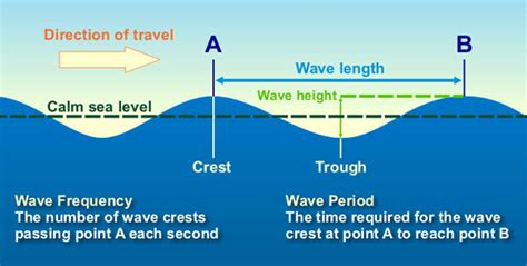 Currents NOAA S National Ocean Service Education