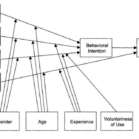 Utaut Framework In The Performance Expectancy Model Effort Expectancy