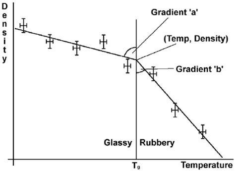 Example Plot Of Density Vs Temperature Showing T G Download Scientific Diagram