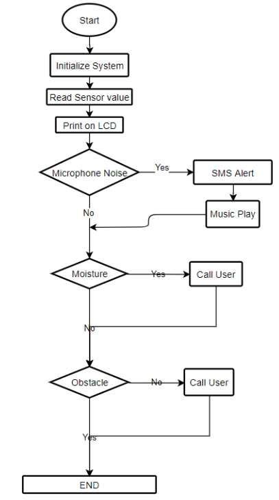 Working Flowchart Of The Proposed Hardware Device Download Scientific Diagram