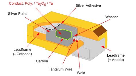 Rants From The Embedded Hardware Guy Derating Tantalum Capacitors Why